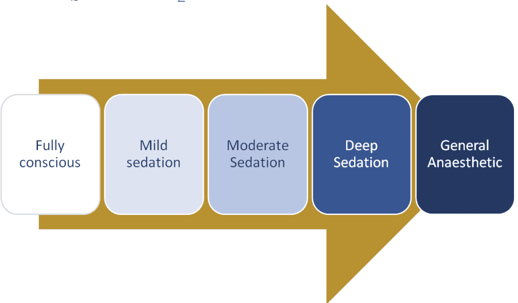 What Is Dental Sedation? | Dentistry on George